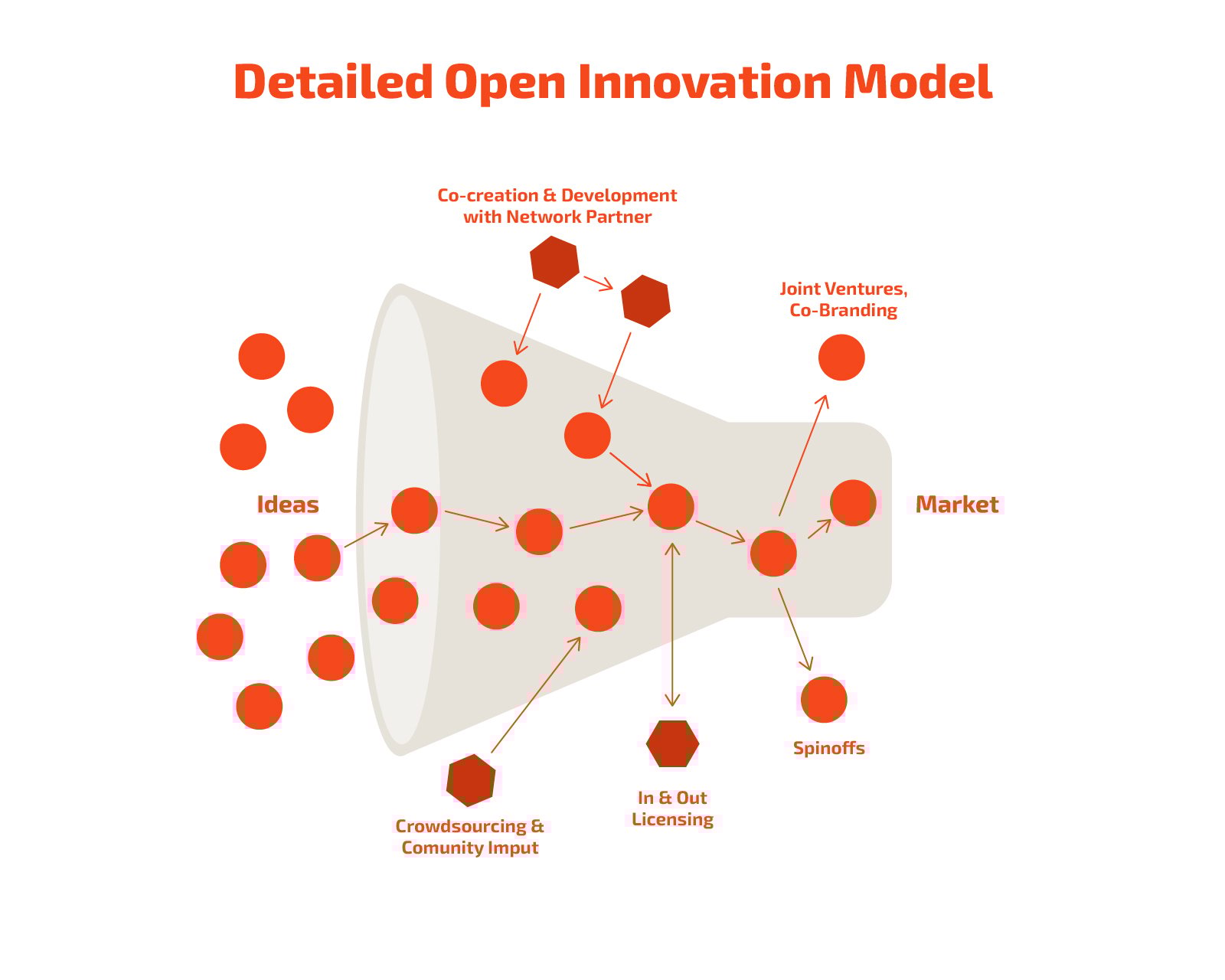 Open Innovation vs. Closed Innovation