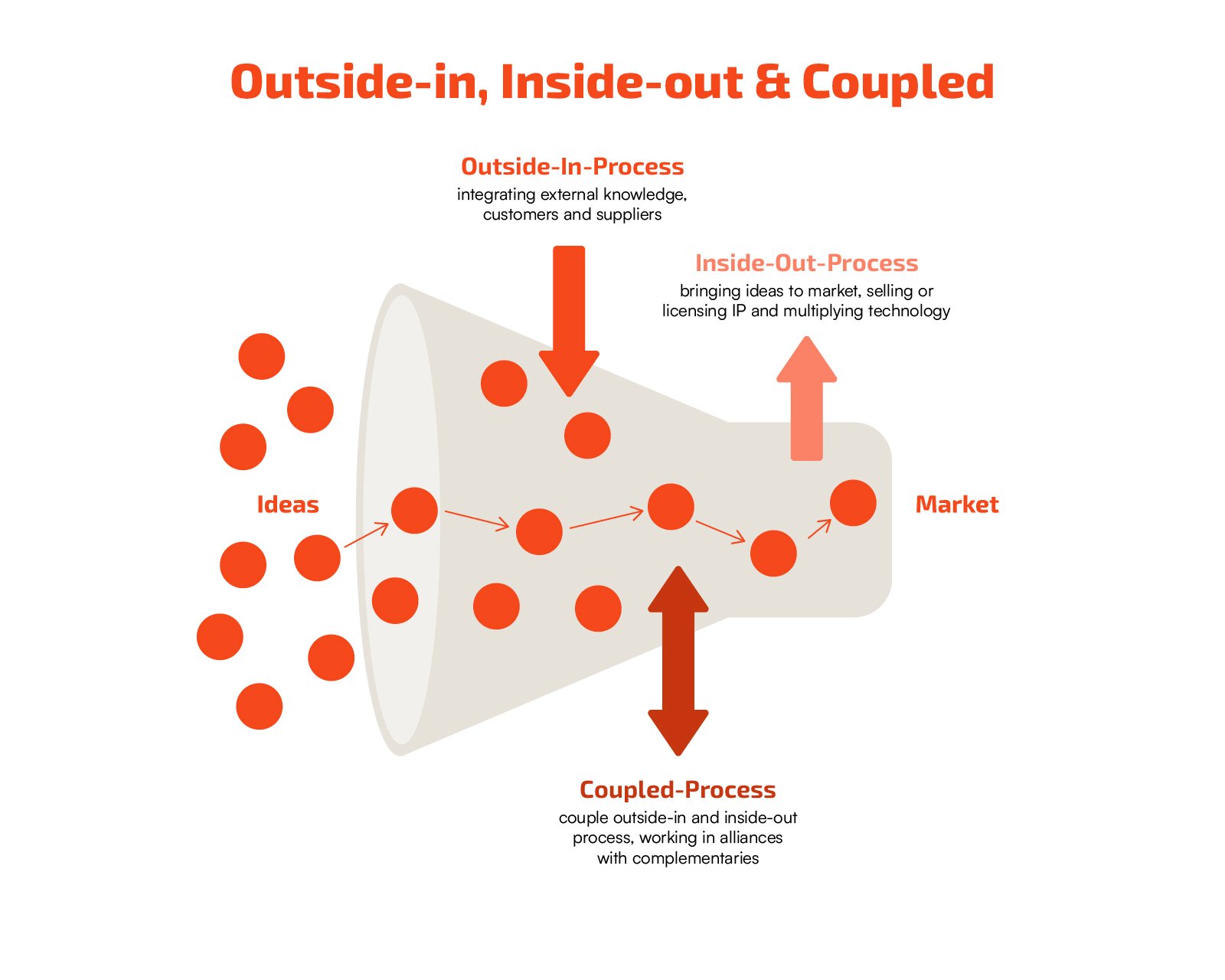 Open Innovation vs. Closed Innovation