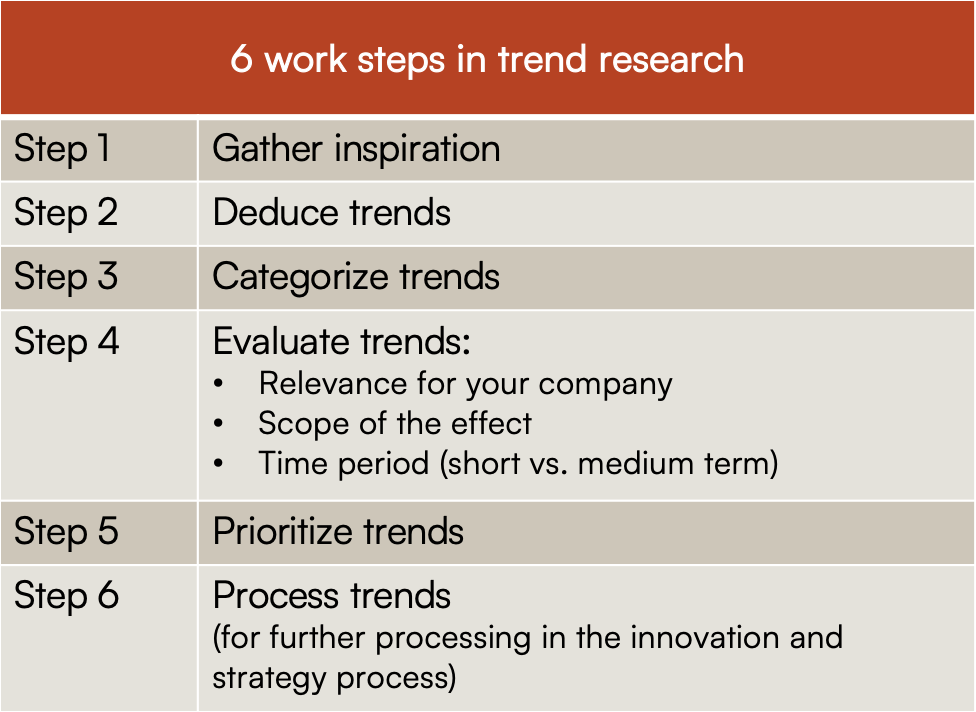 Trend research: how to identify relevant trends