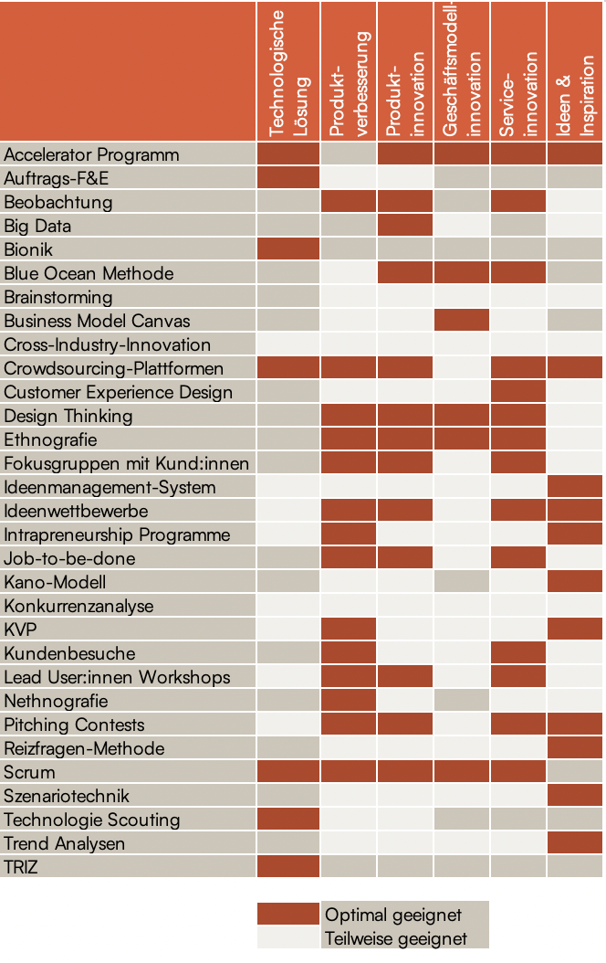 Innovationsmethoden-Matrix – mit der richtigen Methode zur Innovation
