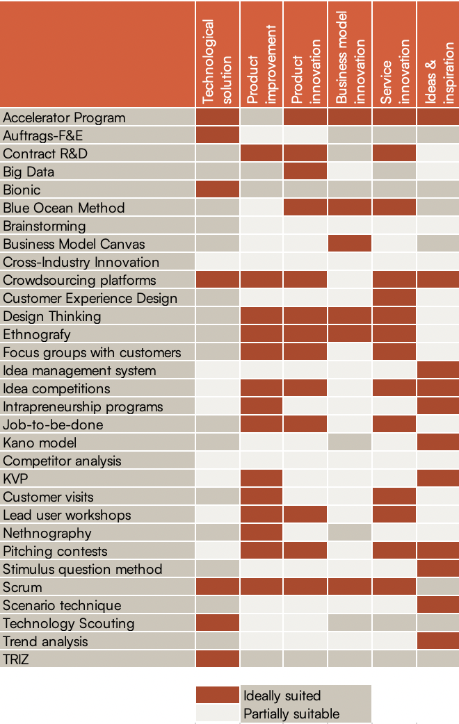 Innovation Methods Matrix - with the right method for innovation