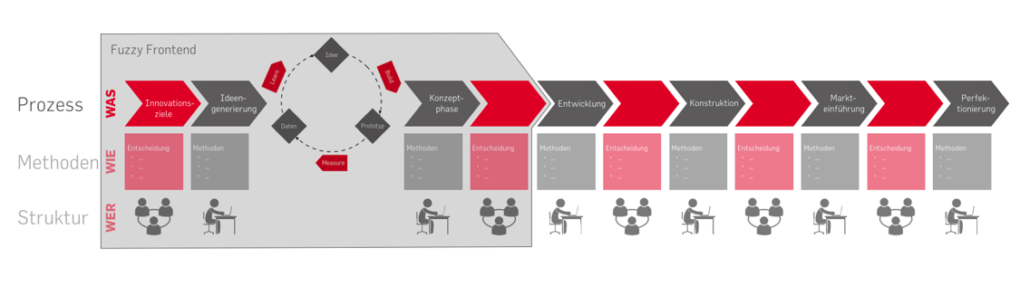 Welche Bestandteile hat ein Innovationsprozess?