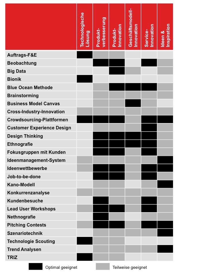 Innovation Methods Matrix - with the right method for innovation