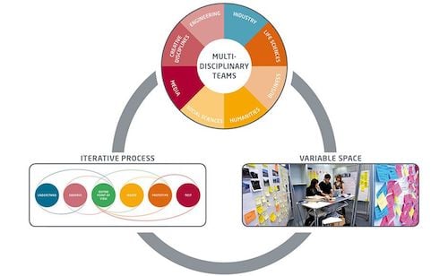 10 principles that make Design Thinking successful