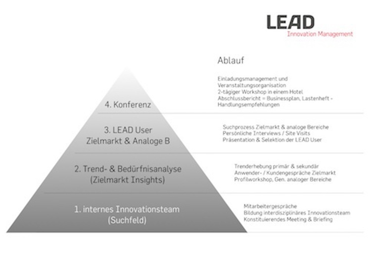 Ablauf Lead User:innen Methode: so entwickeln Sie Innovationen