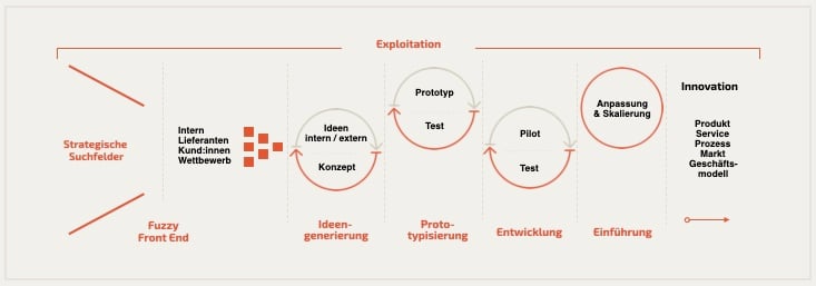 Welche Bestandteile hat ein Innovationsprozess?