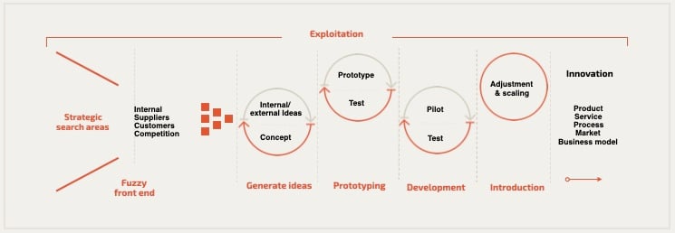 7 Essential Steps for a Successful Innovation Process
