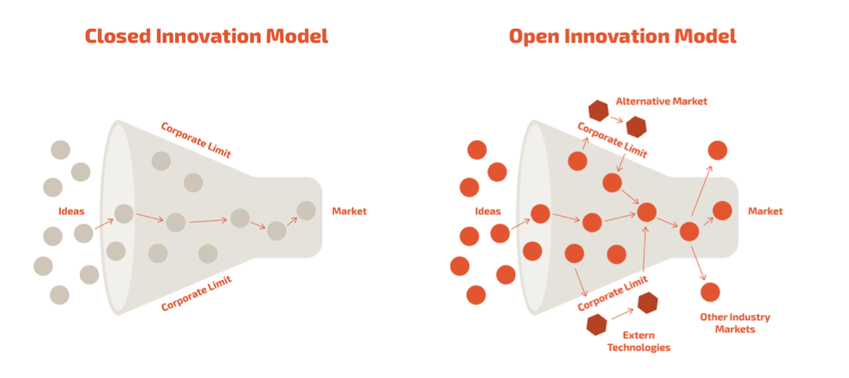 Open Innovation vs. Closed Innovation