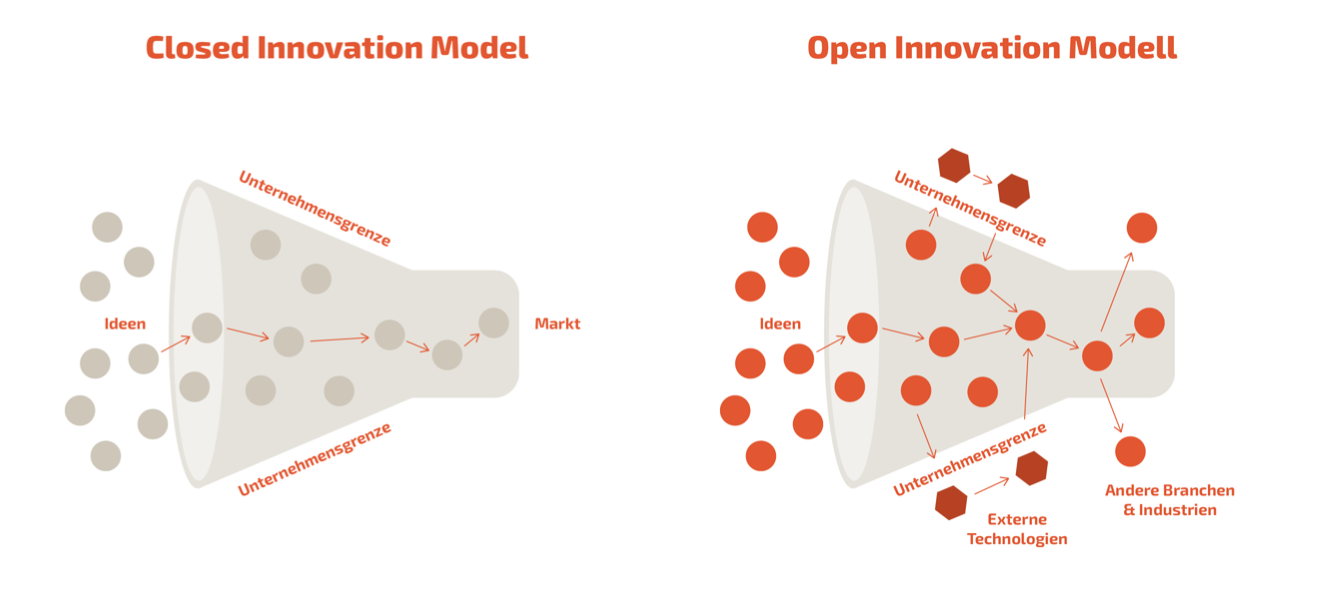 Open Innovation vs. Closed Innovation