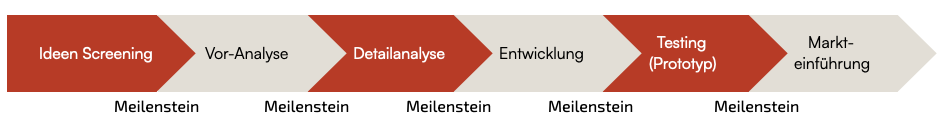 Wie ein strukturierter Innovationsprozess kreative Ideen schafft