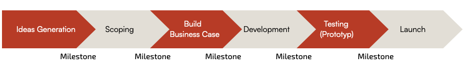How a structured innovation process creates creative ideas