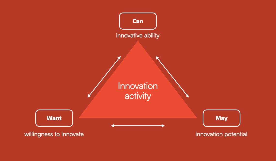 What is innovation culture?